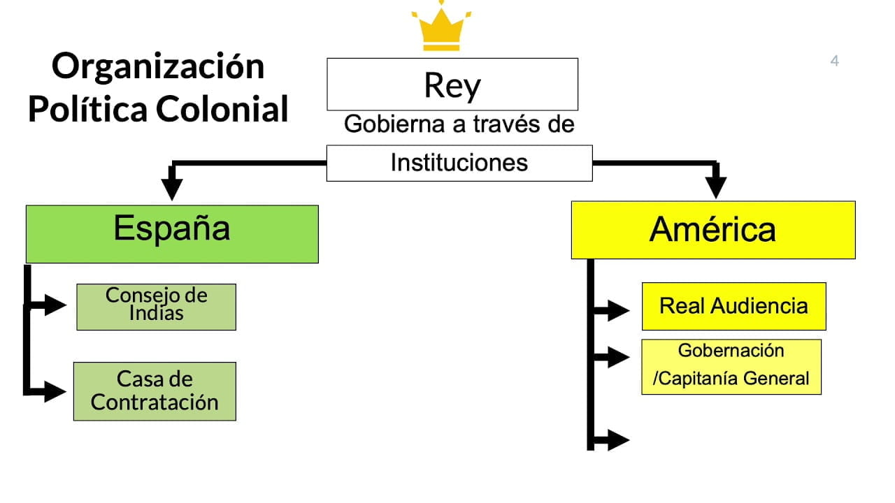 Estructura política de América Colonial